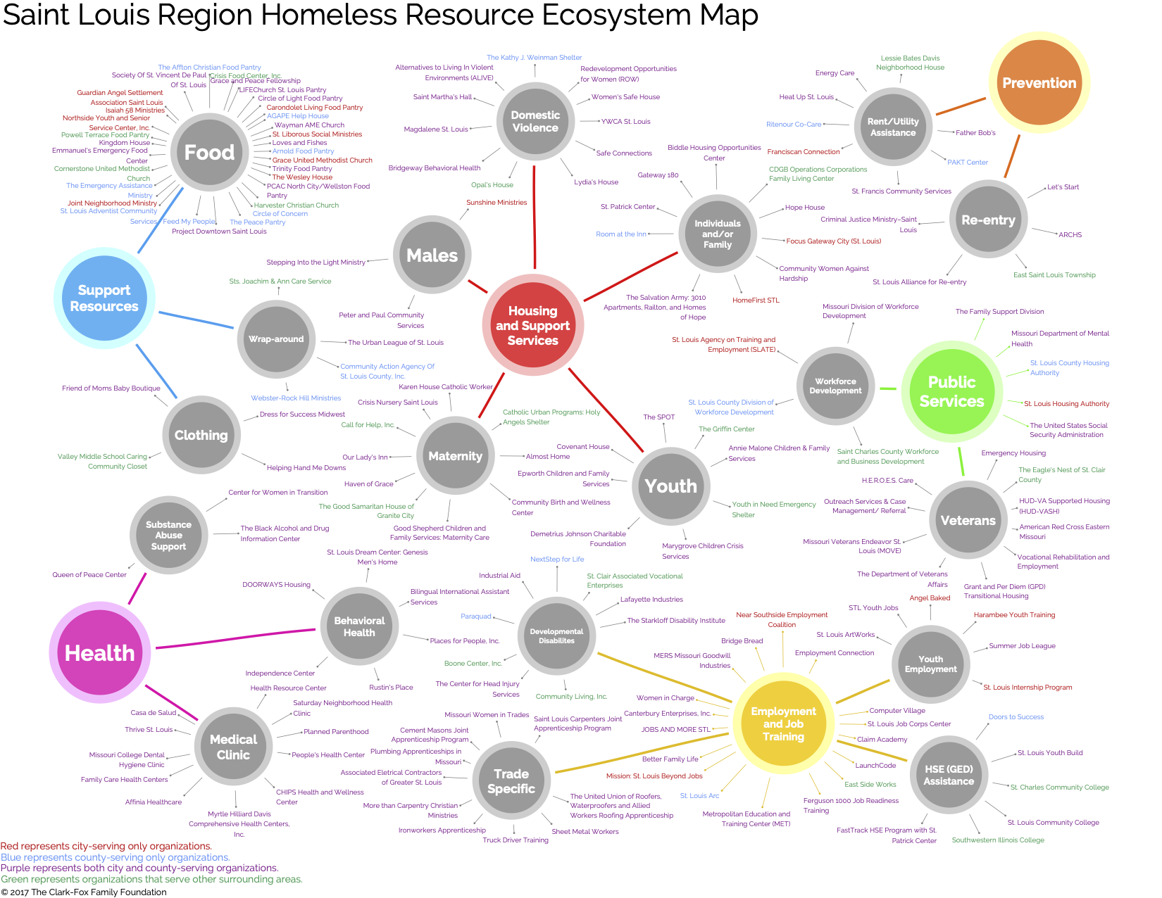Clark-Fox Family Foundation - Bridge Bread